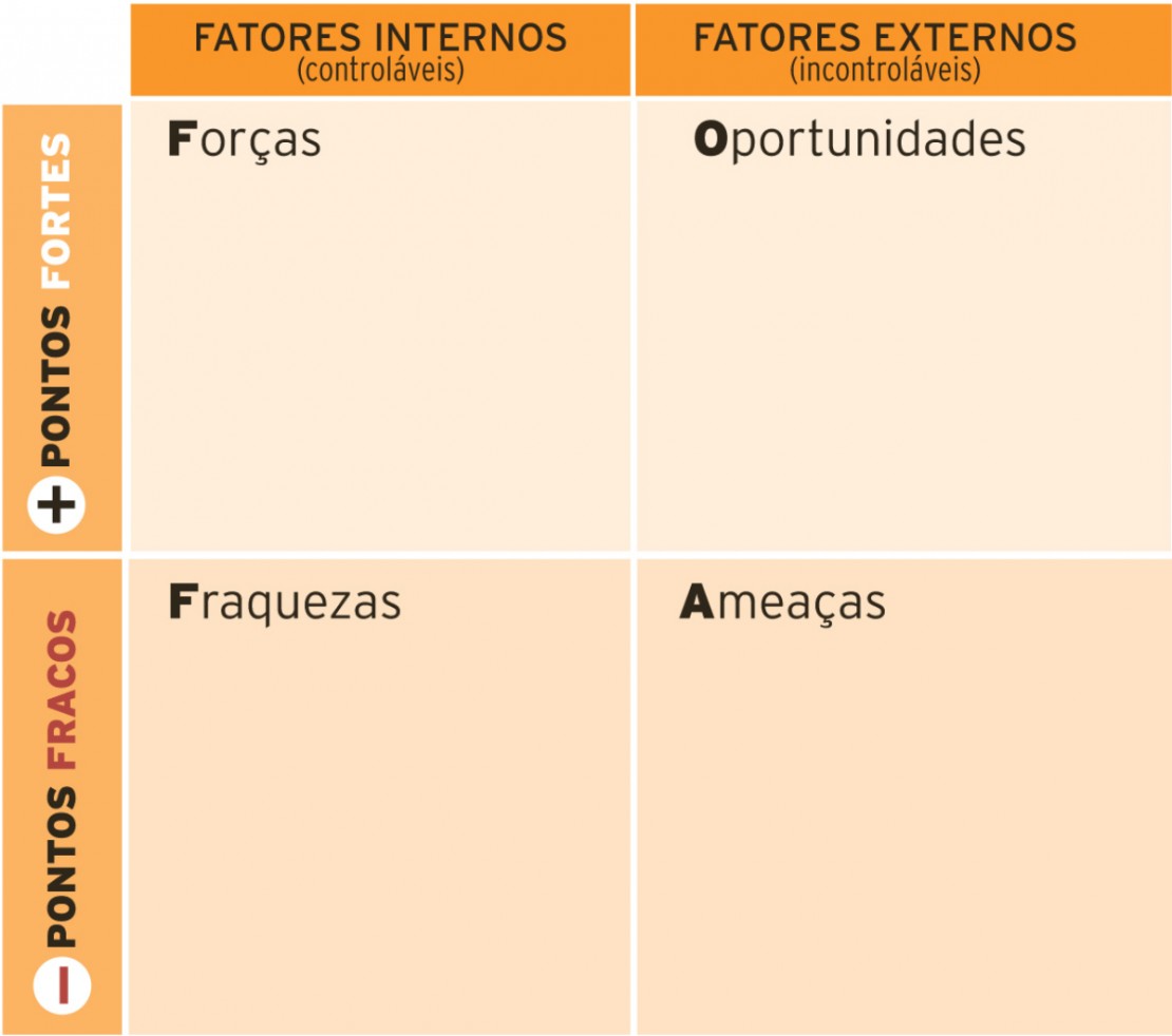 Saiba como a matriz FOFA pode ser muito útil para a sua empresa ...